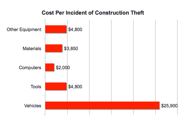 Construction Site Theft Costs Millions - Plan to Reduce Your Risk